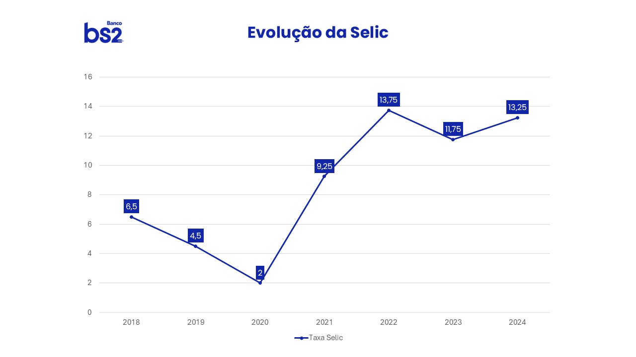 Taxa Selic: O que é e como impacta os negócios | Banco BS2